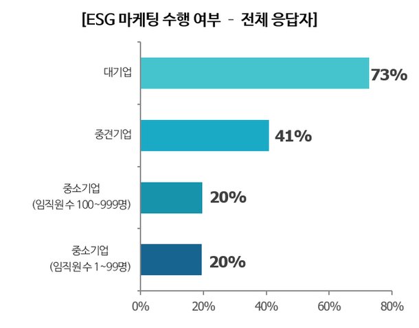 대기업 73%가 ESG경영 수행…콘텐타, 콘텐츠마케팅 트렌드 보고서 발간 : 네이트 뉴스