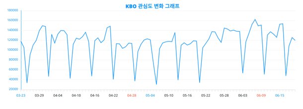 20대 'KBO' 관심 높은 것으로 나타나 : 네이트 뉴스