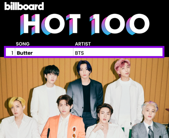 방탄소년단 빌보드 핫100 1위…벌써 4번째 51년만에 최단기록 네이트 연예