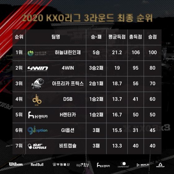 청하와 함께, KXO 3x3 비발디파크투어 성료 : 네이트 스포츠