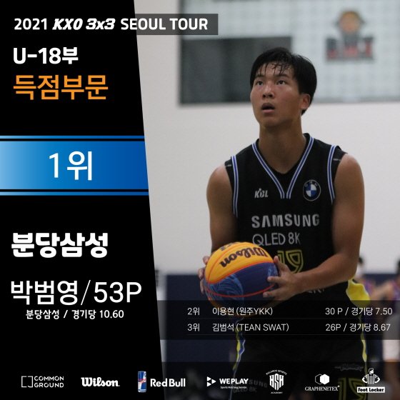 [KXO, 서울 2차시리즈 결산] U-18 득점&2점 1위 : 네이트 스포츠
