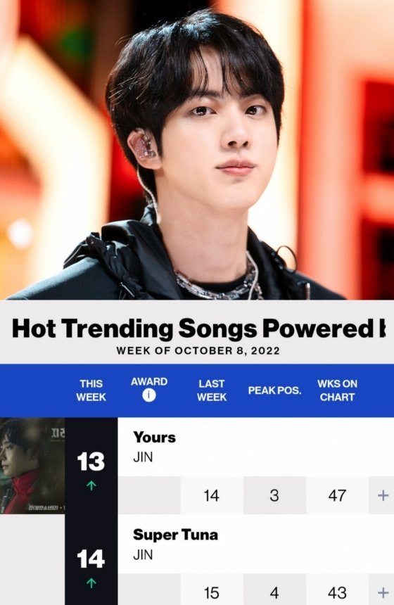 방탄소년단 진 빌보드 핫 트렌딩 송즈 역대 최초·최장 Yours 47주 슈퍼 참치 43주 연속 2곡 차트인 네이트 연예