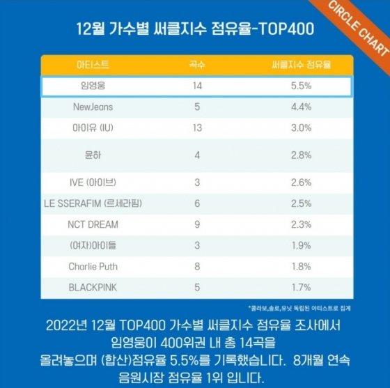 임영웅, 써클지수 점유율 TOP400 8개월 연속 1위 : 네이트 연예