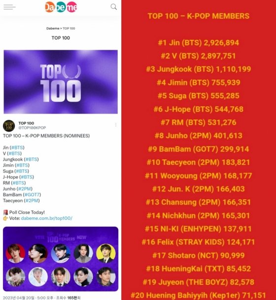 방탄소년단 진, 'TOP100 K팝 멤버스' 1위…'막강 인기' | 네이트 연예