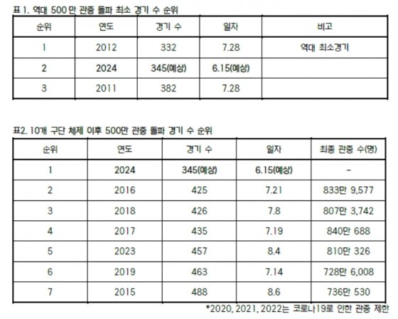 '놀랍다! 전 구단 평균 관중 1만명 이상' KBO 인기 폭발, 500만 관중-매진 100경기 돌파 눈앞 : 네이트 스포츠