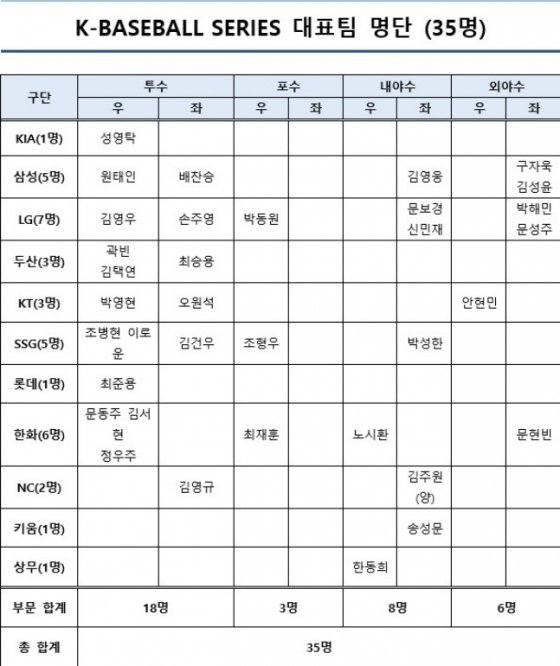'LG 7명·한화 6명' WBC 대비 韓 대표팀 명단 나왔다! 김영우·정우주·배찬승 신인 3명도 나란히 합류 : 네이트 스포츠