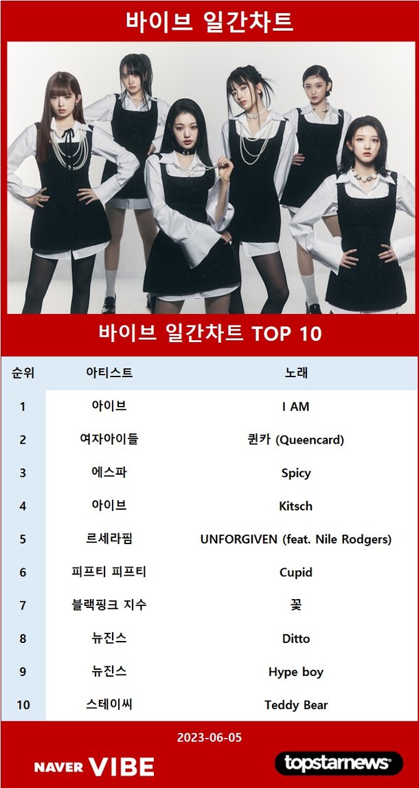아이브의 I Am 6월 5일 바이브차트 1위…여자아이들·에스파·르세라핌 Top5 네이트 연예