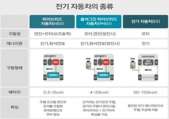 [Energy요모조모] 'HEV·PHEV·EV·EREV' 전기차 구분방법은… : 네이트 뉴스