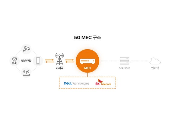 SK텔레콤·델, 5G MEC 플랫폼 출시…글로벌 MEC 시장 선점 : 네이트 뉴스