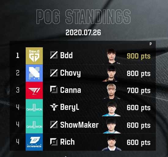 "1위 비디디 2위 쵸비 3위 칸나" LCK 서머 6주차 POG 순위 : 네이트 스포츠