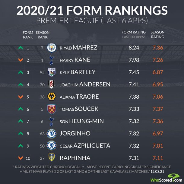 '5G 침묵'에도…손흥민, EPL 폼랭킹 7위 : 네이트 스포츠