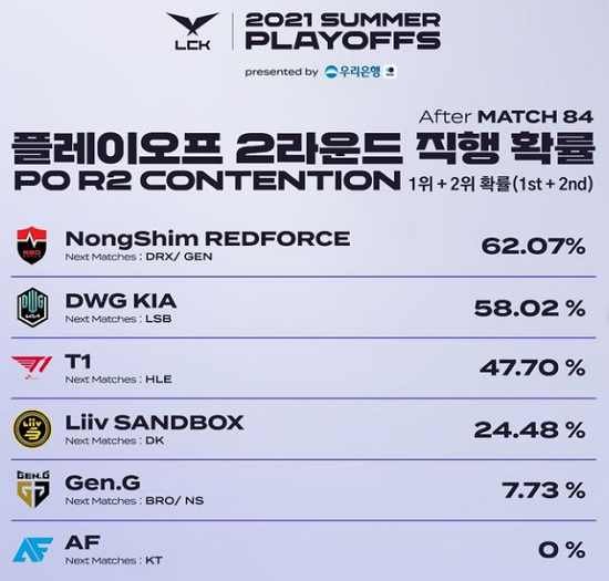 'T1, 47%로 껑충' 2021 LCK 플옵 2R 직행 확률…마지막까지 모른다! : 네이트 스포츠