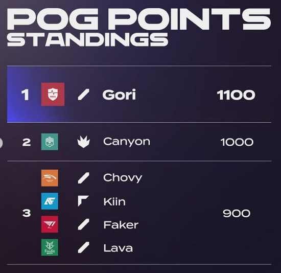 '1위 고리 1100포인트 2위 캐니언 1000포인트' 2021 LCK POG 최종 순위 : 네이트 스포츠