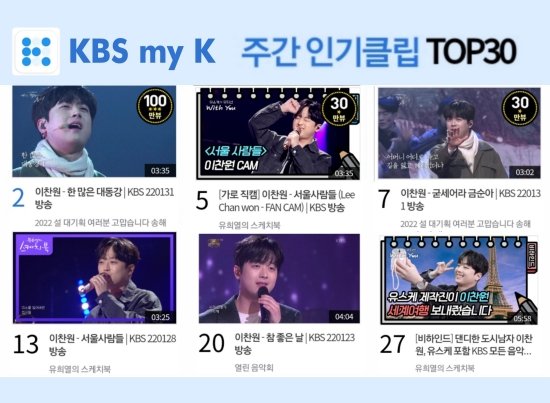 'KBS의 아들' 이찬원, KBS my K 주간 인기클립 TOP30서 2주 연속 6개 랭크 : 네이트 연예