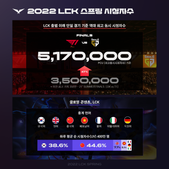 '전승 우승 T1의 힘?'…2022 LCK 스프링 결승, 최고 동시 접속자수 517만 기록 : 네이트 스포츠
