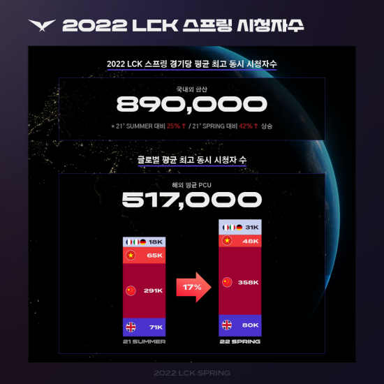 '전승 우승 T1의 힘?'…2022 LCK 스프링 결승, 최고 동시 접속자수 517만 기록 : 네이트 스포츠