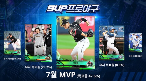 '9UP 프로야구' 유저가 뽑았다…KBO 7월 MVP, KT 고영표 : 네이트 뉴스