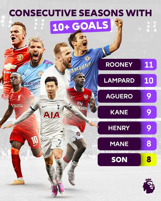 손흥민 '기습 숭배'!…EPL, SON집중 조명→"앙리+루니+램파드에 다가가는 중" : 네이트 스포츠