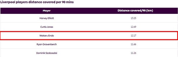 "12km 뛰는 엔도, 리버풀 중원의 핵심"…EPL도 놀란 日 30세 MF 적응기 : 네이트 스포츠