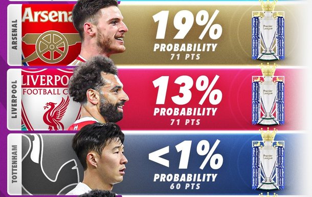 토트넘 안 끝났어! SON, 다음 시즌 UCL 뛰나…빌라 제치고 4위 가능성→도박사들은 '토트넘 우세' 예측 : 네이트 스포츠