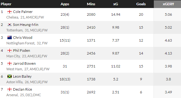 '5G 1골 부진' 손흥민, EPL '최고의 킬러' 자리도 내줬다…'득점 선두' 팔머, SON 제치고 1위 등극 : 네이트 스포츠