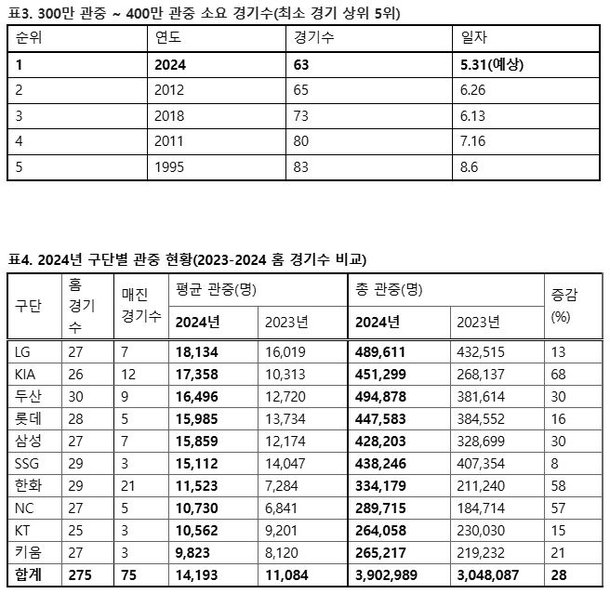 '야구열기 뜨겁다!' 2024 KBO리그, 400만 관중 달성 눈앞…10개 구단 체제 이후 가장 빠른 속도 : 네이트 스포츠
