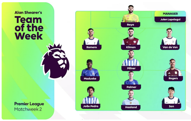 [속보] 손흥민, EPL 공식 2R '이주의 팀' 선정 쾌거!…"솔란케 없는데 2골 넣었다" 극찬까지, BBC 이어 2관왕 : 네이트 스포츠