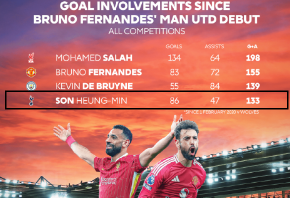 손흥민 초대박! 살라→브페→더브라위너→SON…EPL '4대 천황' 인증됐다 : 네이트 스포츠