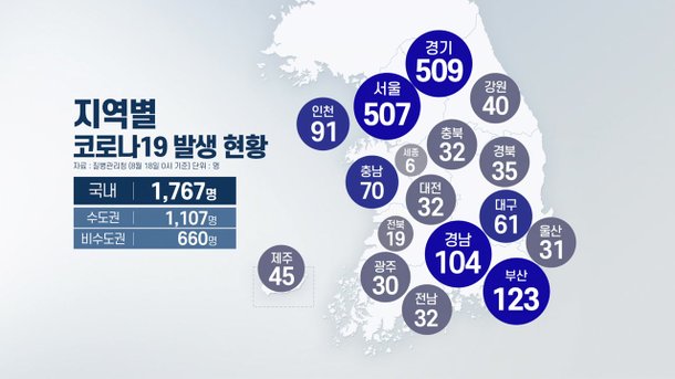 코로나19 신규 환자 1 805명…사흘 만에 천8백 명대로 네이트 뉴스