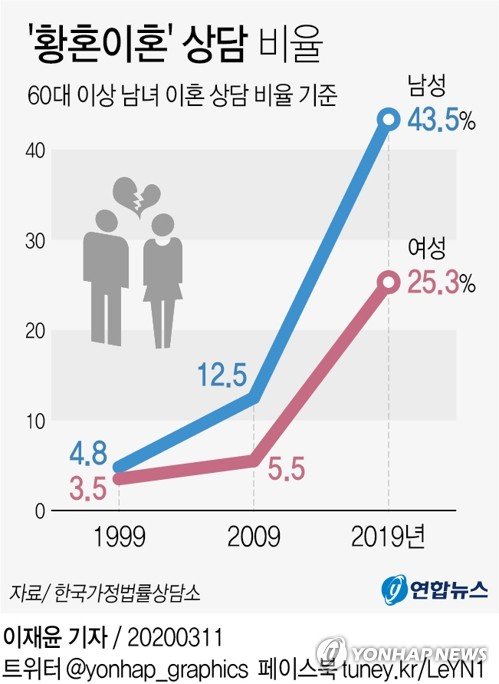 60대 이상 남성 이혼 상담 20년새 9배 늘어…여성도 7배↑ 네이트 뉴스