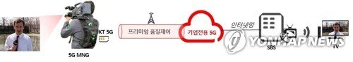 KT-SBS, 5G로 21대 총선 생중계 : 네이트 뉴스