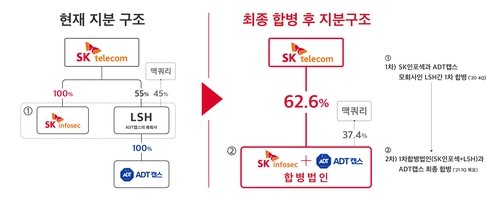 SKT 자회사 ADT캡스·SK인포섹 합병…"1위 보안전문기업 될 것" : 네이트 뉴스