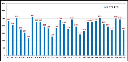 서울 172명 신규 확진…공휴일 영향 감소 종합 네이트 뉴스