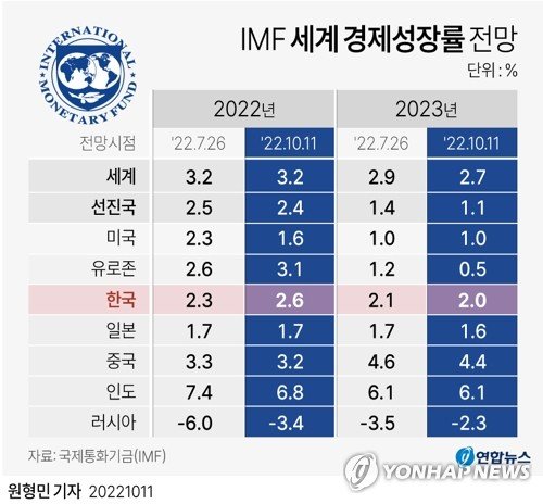 IMF, 올 한국 성장률 전망 2.3%→2.6%…물가는 5.5%로 올려 : 네이트 뉴스