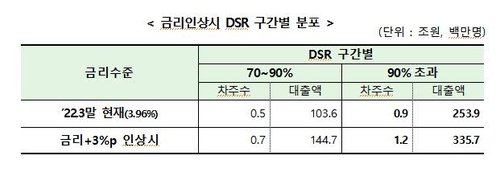 대출금리 7%시대…120만명 세금 내면 원리금도 못 갚아 : 네이트 뉴스