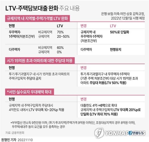 내달 1일부터 '15억 초과 대출·LTV 50% 일원화' 시행 : 네이트 뉴스