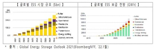ESS산업 육성 첫발…2036년까지 최대 45조 필요 : 네이트 뉴스