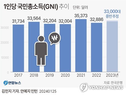 작년 1인당 국민소득 늘었다…한은 "3만3천달러대 중반 추정" : 네이트 뉴스