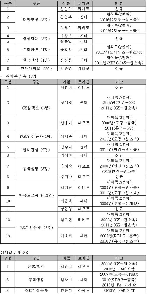 KOVO, 2014년 남녀 FA자격 취득 선수 명단 공개 : 네이트 스포츠