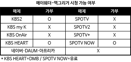 KBS "메이웨더-맥그리거 DMB 무료중계 가능" : 네이트 스포츠