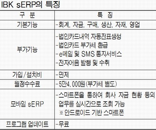 중소기업에 꼭 맞는 ERP 솔루션 'IBK sERP' : 네이트 뉴스