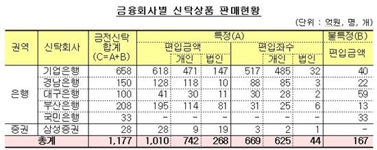 금감원, KT ENS 보증 금전신탁 판매한 4개 은행 특별검사 : 네이트 뉴스