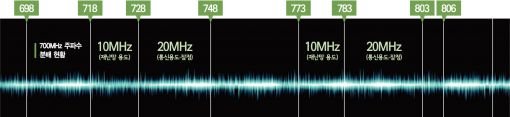 "EBS UHD 채널 수신 지원"…정부, 700㎒주파수 분배안 발표 : 네이트 뉴스