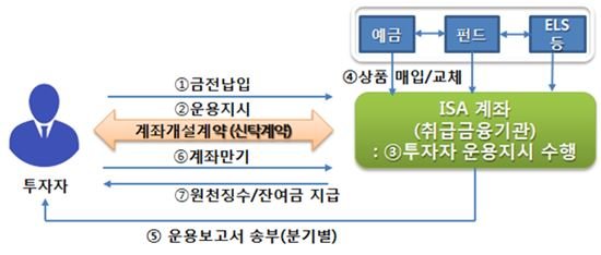 [한국형 ISA 도입]가입제한 없앤 '한국형 ISA' 도입…연간 납입한도 2000만원 : 네이트 뉴스