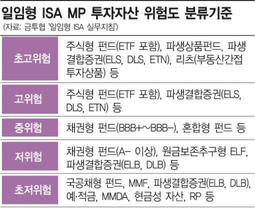 일임형 ISA, 위험도 같아도 투자성향 '천차만별'…MP 꼼꼼히 따져야 : 네이트 뉴스