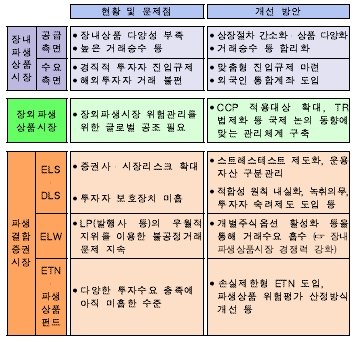 ELS·DLS 정기 '스트레스 테스트' 실시…개인 '헤지전용계좌' 도입 : 네이트 뉴스