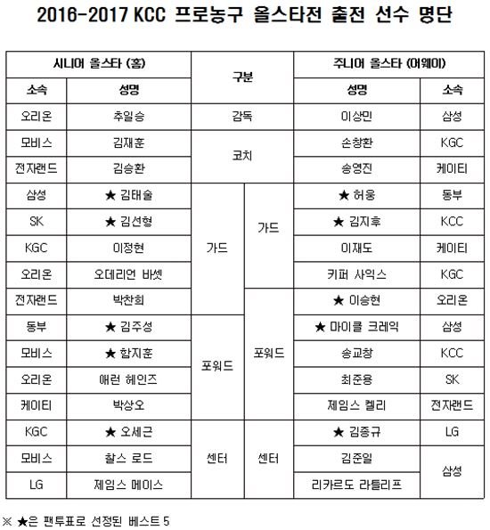KBL 올스타전 명단 발표…SK 최준용 신인 중 유일 : 네이트 스포츠