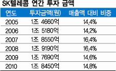 SKT, 3G·LTE에 3000억 추가투자…'사상 최대' : 네이트 뉴스