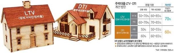 주택담보대출 내집마련 보단 생계유지 목적 네이트 뉴스