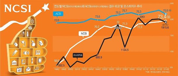 NCSI, 기업 미래 예측하는 유용한 선행지표 : 네이트 뉴스